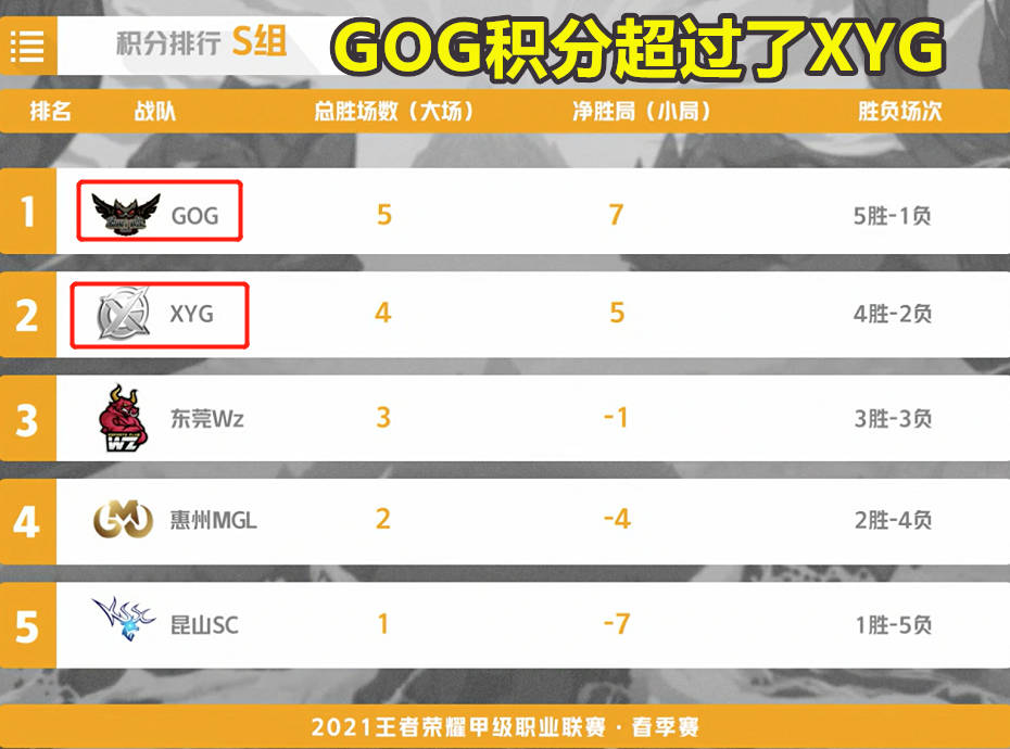 张大仙KPL梦碎？XYG已经两连败，积分已被GOG超过