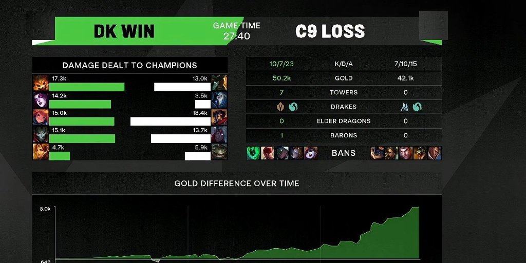 DK击溃C9打出1冷知识，Khan一人独C，Beryl小游戏真的打多了