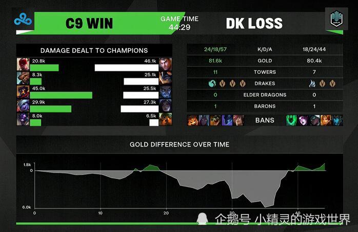 DK不败金身被破！C9复仇成功，NA队伍梦回2016MSI，输外卡赢LCK