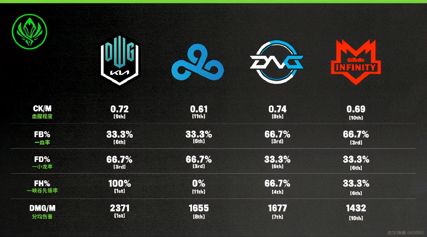 DK才是伪强队！C9爆冷击败DK，笑笑大喊：DK也不过如此，没RNG强