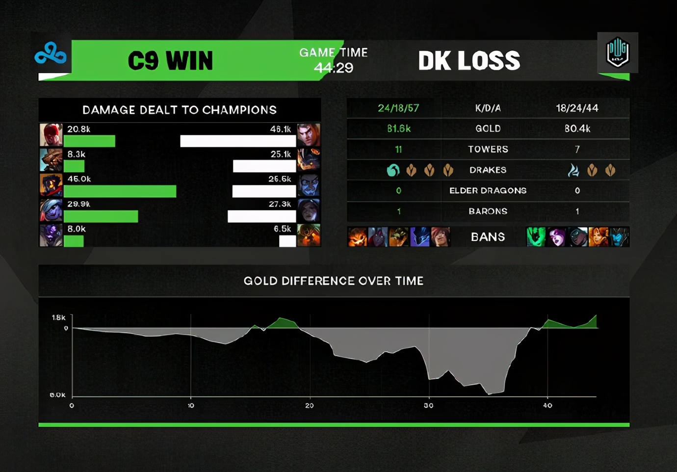 DK才是伪强队！C9爆冷击败DK，笑笑大喊：DK也不过如此，没RNG强