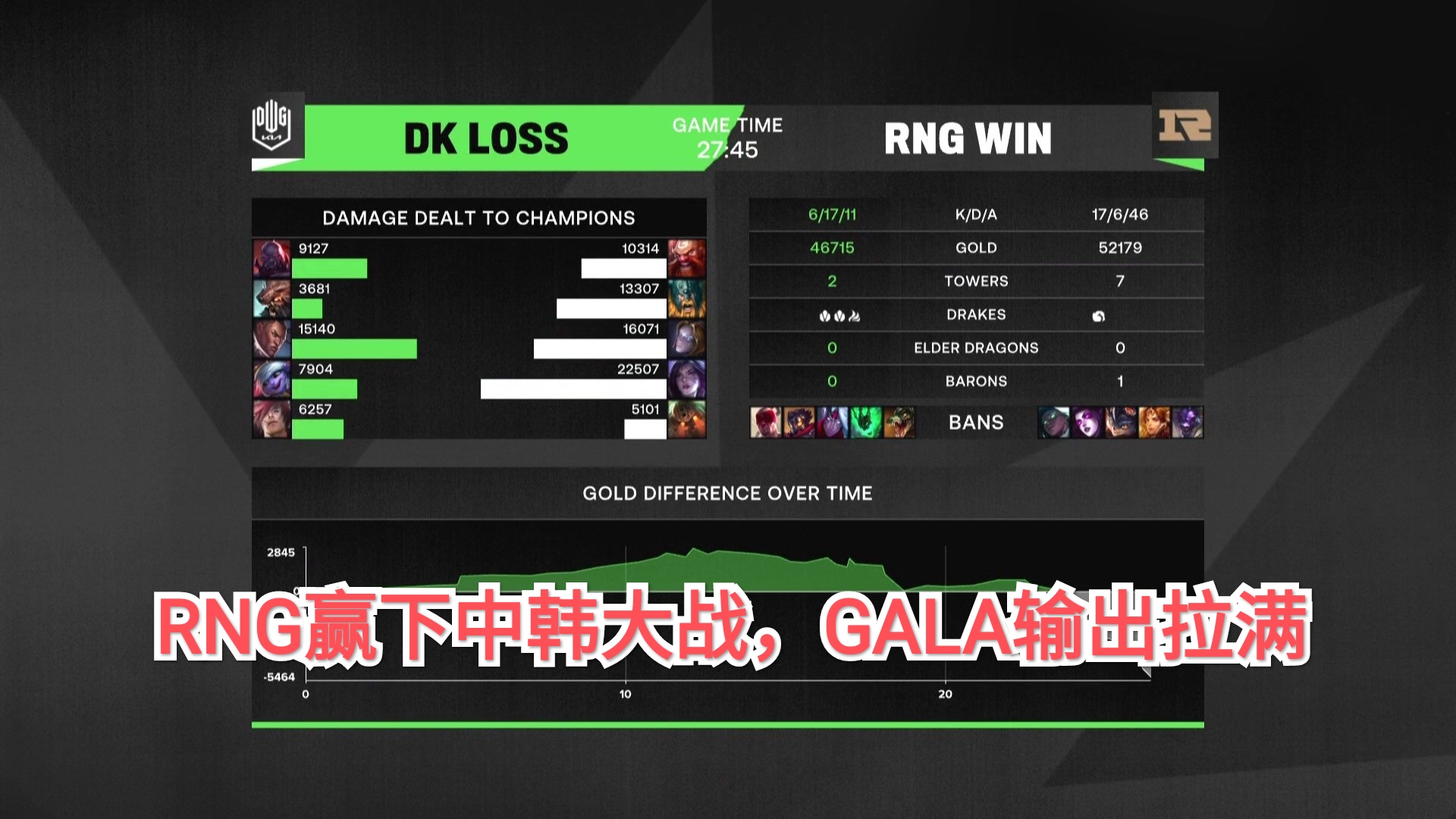 RNG赢下“中韩”大战，GALA卡莎一战封神，Khan却成了背景帝