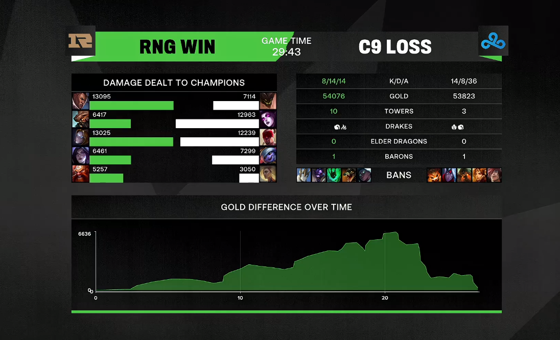 “石头人不失误RNG必不能拆家成功”，RNG十连胜，C9称其为懦夫，Wei采访“虾仁猪心”