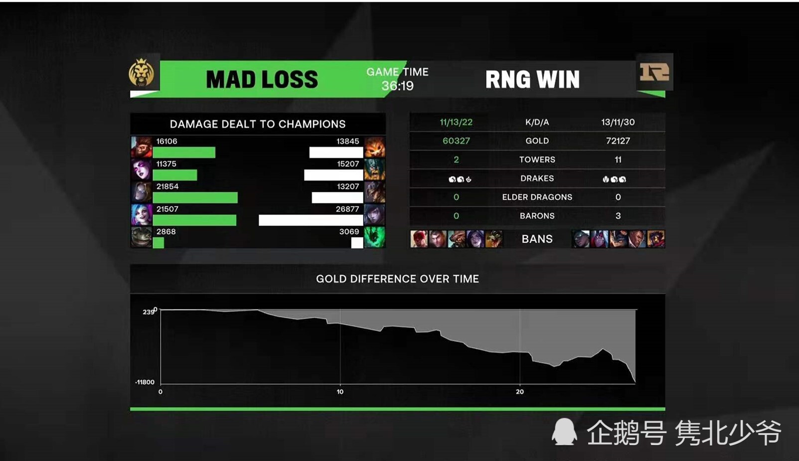 “RNG一战打成巅峰SKT”，MAD被RNG运营崩溃AD直接发推自闭，乐言现场摇头庆祝