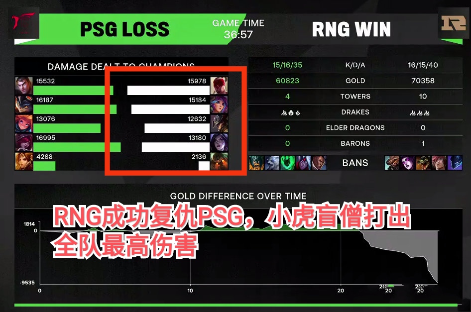 RNG分带战术再立功！小虎盲僧打出最高伤害，RNG成功复仇PSG
