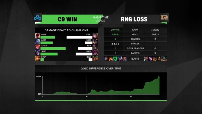 800W美金全拿来打RNG？C9背水一战击溃皇族，MSI彻底乱了