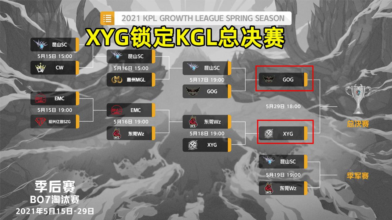张大仙橘子皮没白吃，XYG锁定KGL总决赛，离KPL仅差一场比赛！