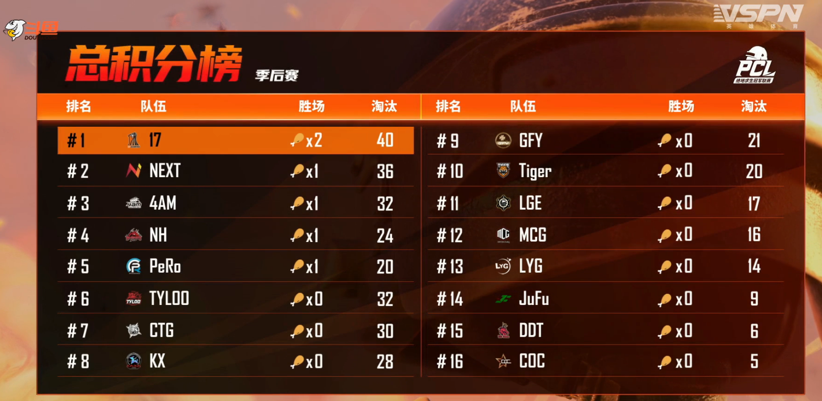 PCL季后赛第一日：17二连鸡登顶 4AM首鸡魔咒？NH双人凶猛吃鸡