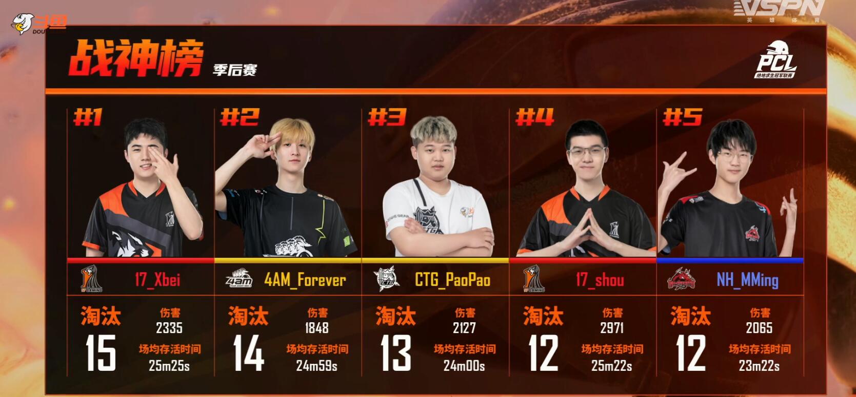 PCL季后赛第一日：17二连鸡登顶 4AM首鸡魔咒？NH双人凶猛吃鸡