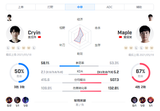 赛场剑闻：深度对比RNG和PSG数据，Ming结局出乎意外！
