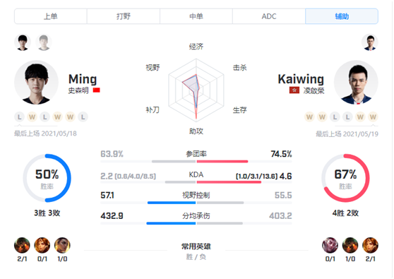 赛场剑闻：深度对比RNG和PSG数据，Ming结局出乎意外！