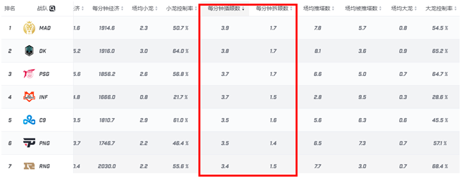 赛场剑闻：深度对比RNG和PSG数据，Ming结局出乎意外！