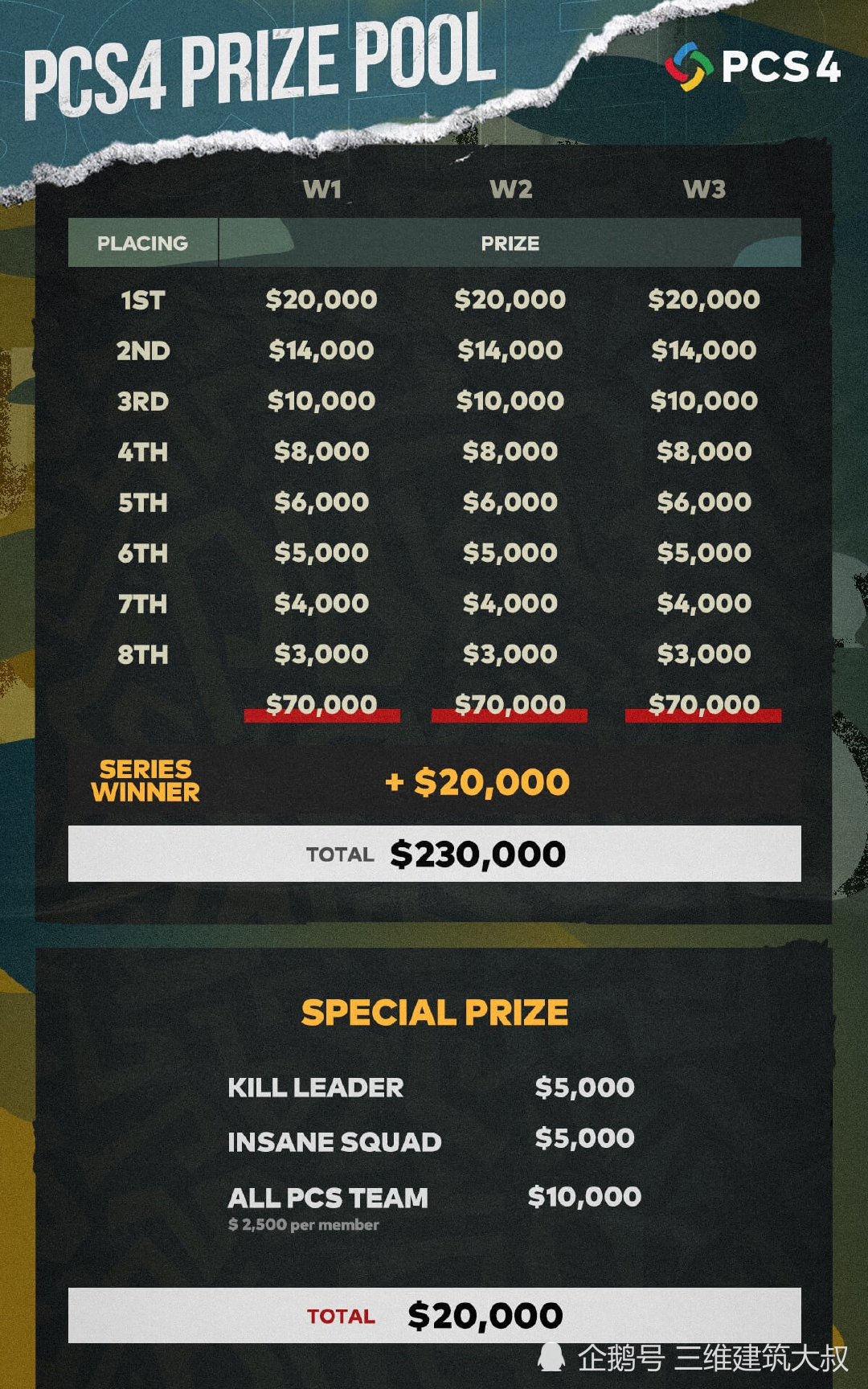 绝地求生—PCS4洲际赛即将开赛，新赛制高奖金下将又是一场盛宴