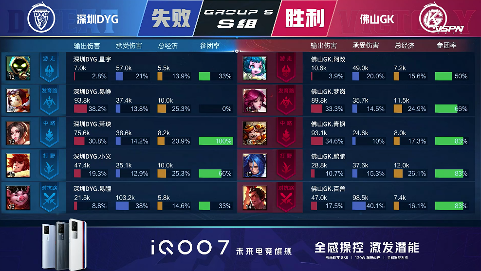 GK3-0零封DYG，又通过两场比赛挣脱出了AG“魔掌”！DYG已无缘胜者组