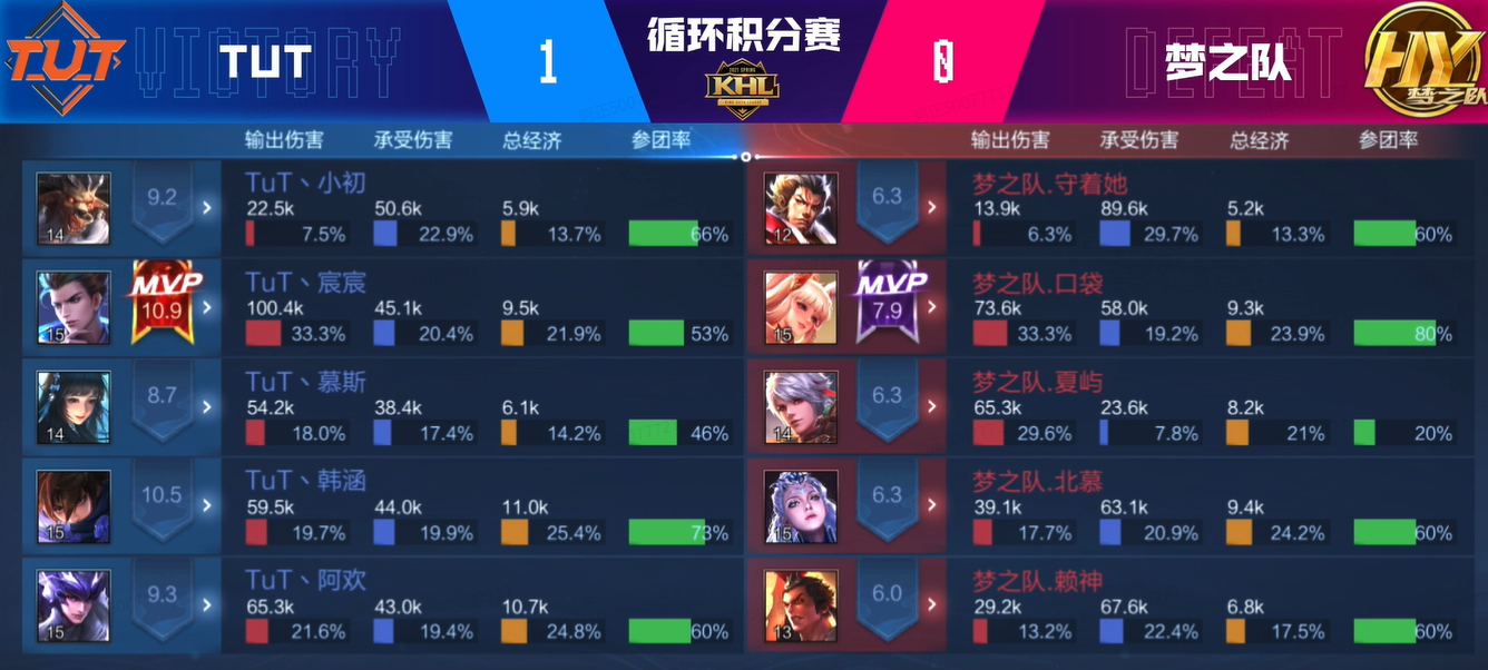 KHL循环赛：TUT战胜梦之队，千年老二终于扳回一城