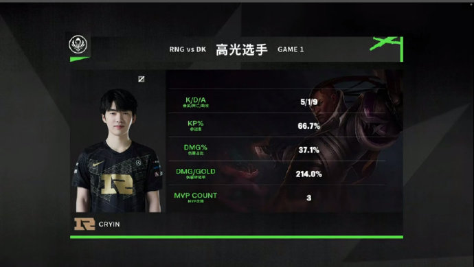 “RNG化身巅峰期间的SKT”，Gala虐泉刷伤害，Showmaker成为背景板