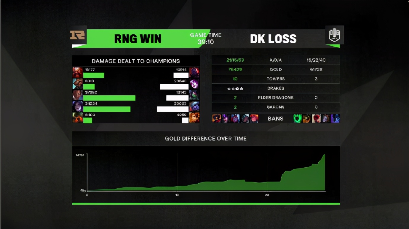 “RNG化身巅峰期间的SKT”，Gala虐泉刷伤害，Showmaker成为背景板