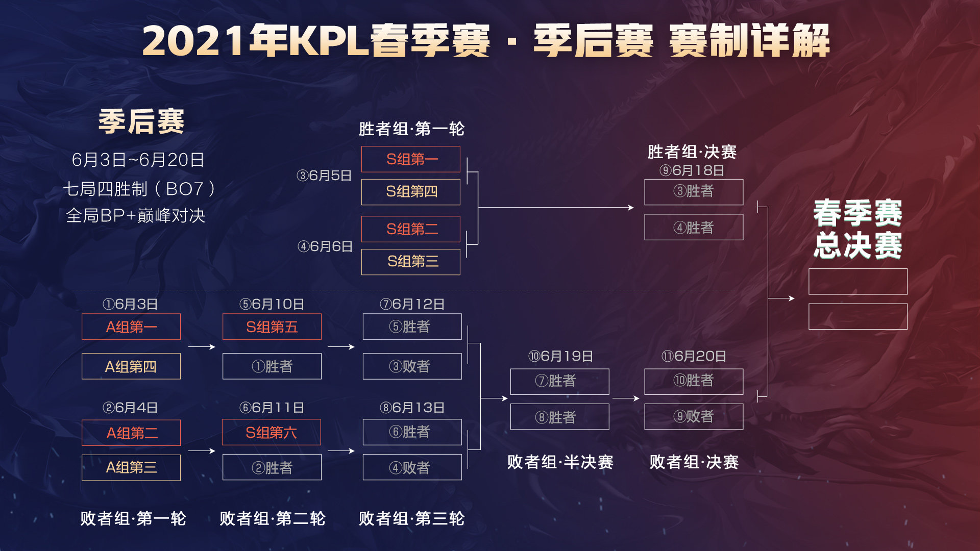 季后赛赛制出炉，AG超玩会“躺”进胜者组，最强黑马是QG！