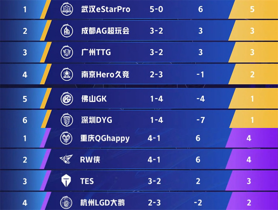 KPL季后赛赛程：QG遇“软柿子”，eStar有“悬念”，AG“十拿九稳”！