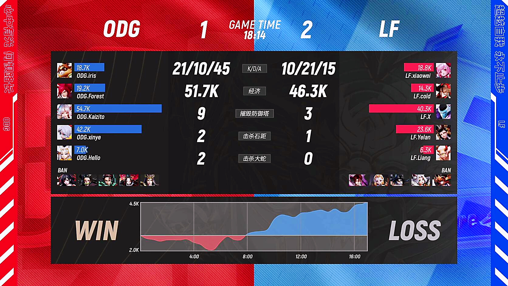 Kaizito不知火真的强，39％伤害占比440％转化率，ODG破LF不败金身