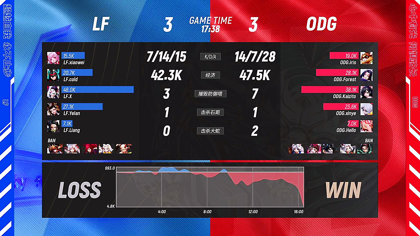 Forest鬼切关键切后，ODG连续战胜LF两局，OPL决赛进入决胜局