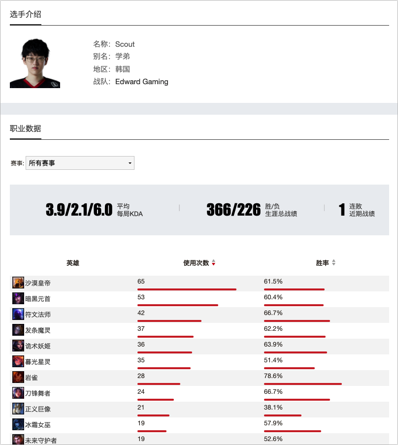 继rookie、Doinb后，Scout也成为本土选手！EDG五年职业生涯，斩获多项荣誉