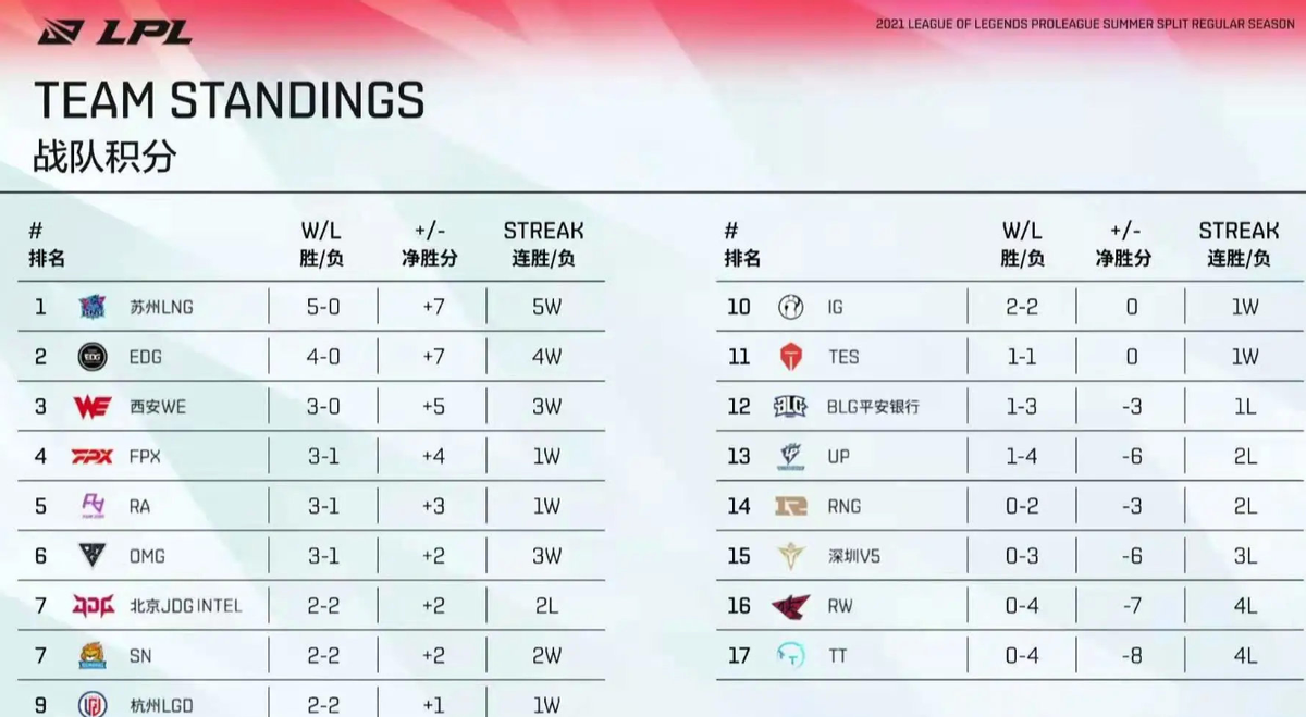 创队以来最高排名！外媒评测世界战队榜单，LNG第3，RNG跌到第6