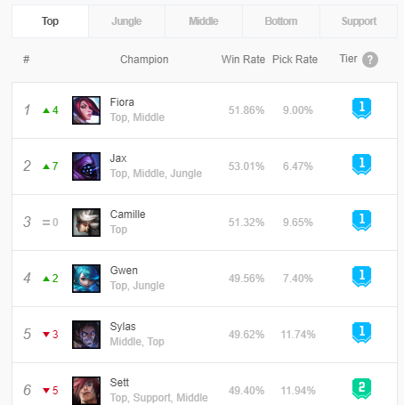 LOL：版本T0上单推荐，挺进破舰者剑姬，三件核心不打团也赢