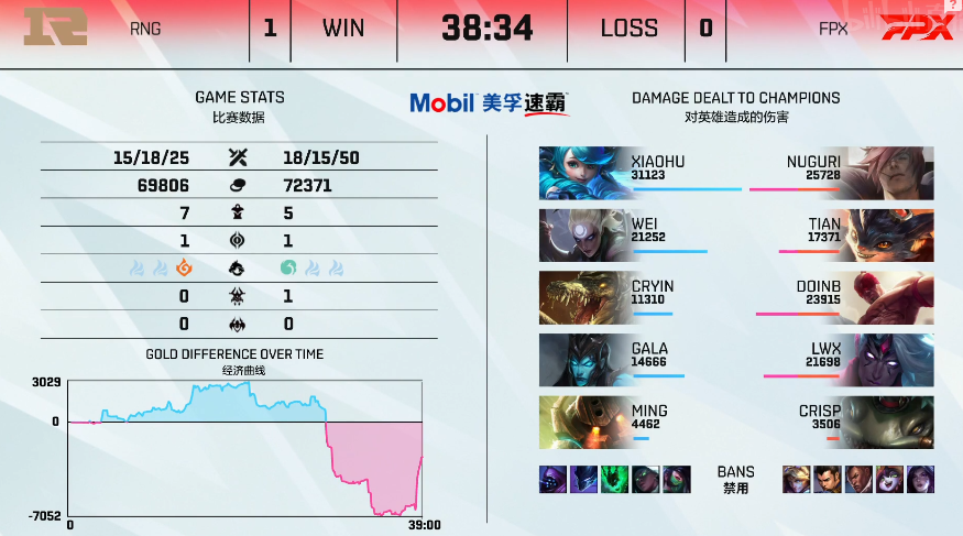 RNG艰难翻盘FPX！小虎对线两次单杀Nuguri，一战封神！