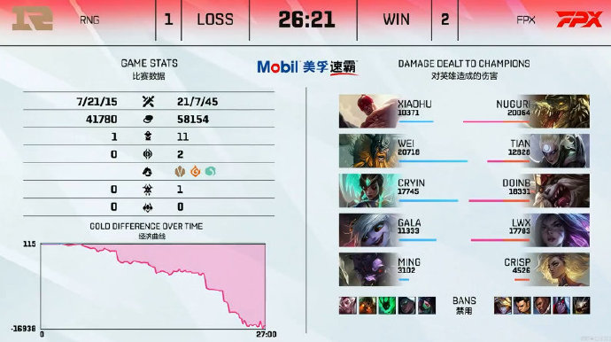 中路差距！FPX吊打RNG，Doinb无敌！德云色怒喷：Cryin就是废人