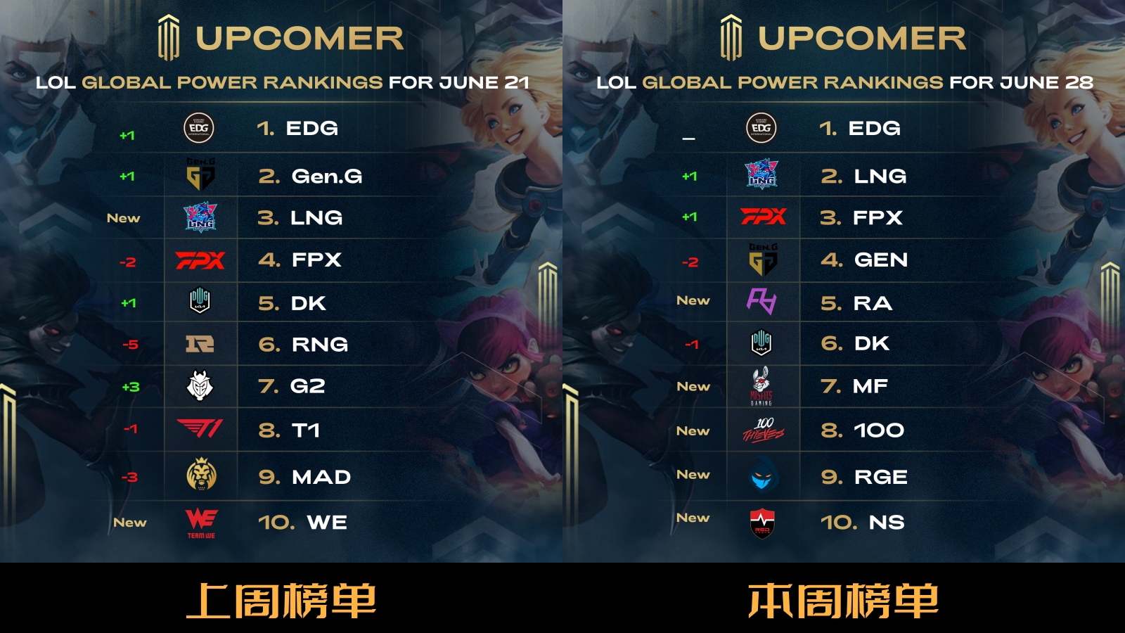 外媒发布最新LOL全球TOP10榜单：LPL三雄称霸，RNG、T1跌出大名单