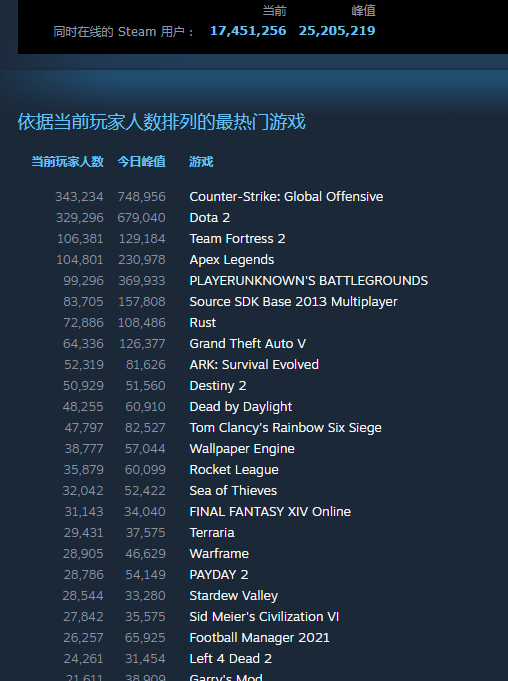 临近TI10，DOTA2的steam在线人数增多，跟CSGO持平，偶尔排第一！