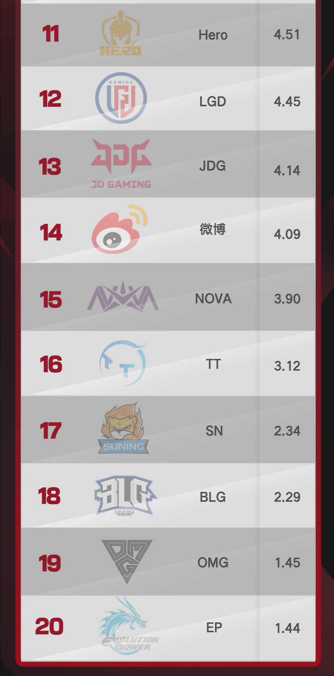 AG成为电竞俱乐部影响力排行第一名，与IG、RNG位列前三