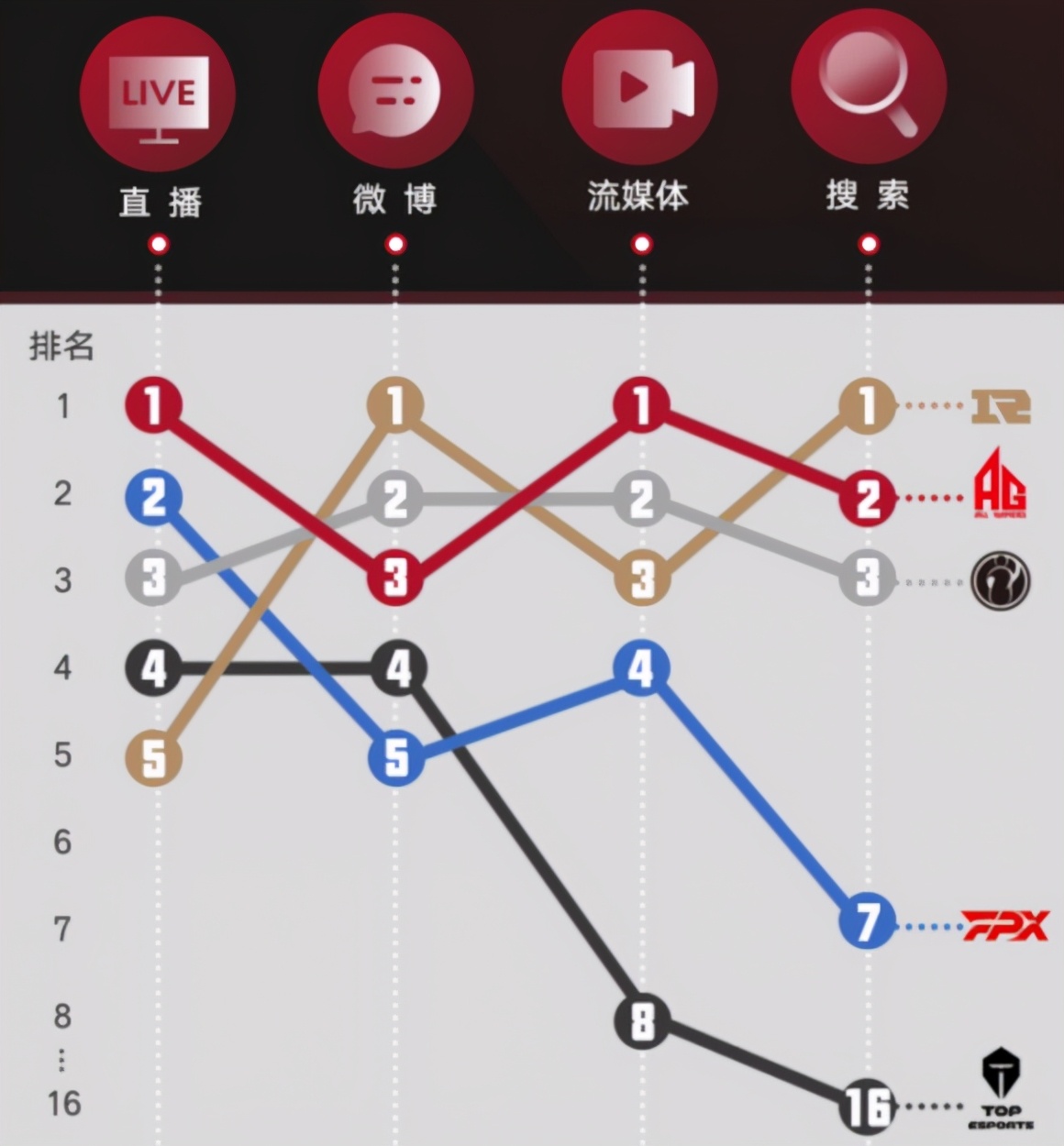 LPL真不如KPL！电竞俱乐部排行榜出炉，AG超玩会超越IG成第一