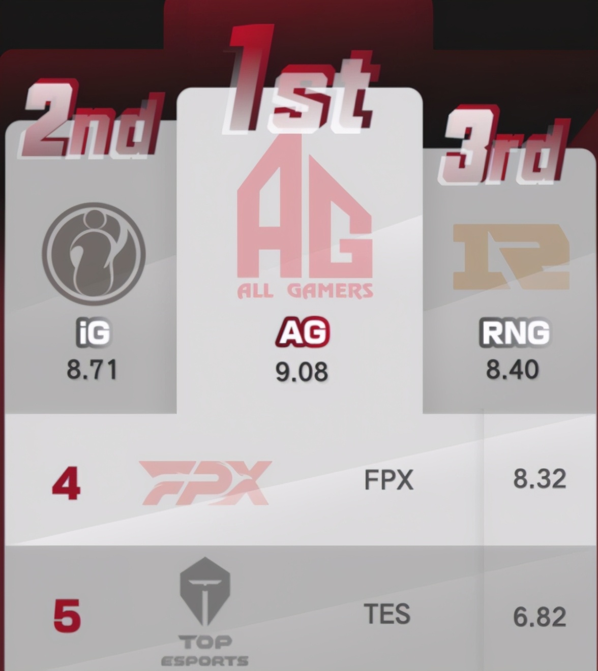 LPL真不如KPL！电竞俱乐部排行榜出炉，AG超玩会超越IG成第一