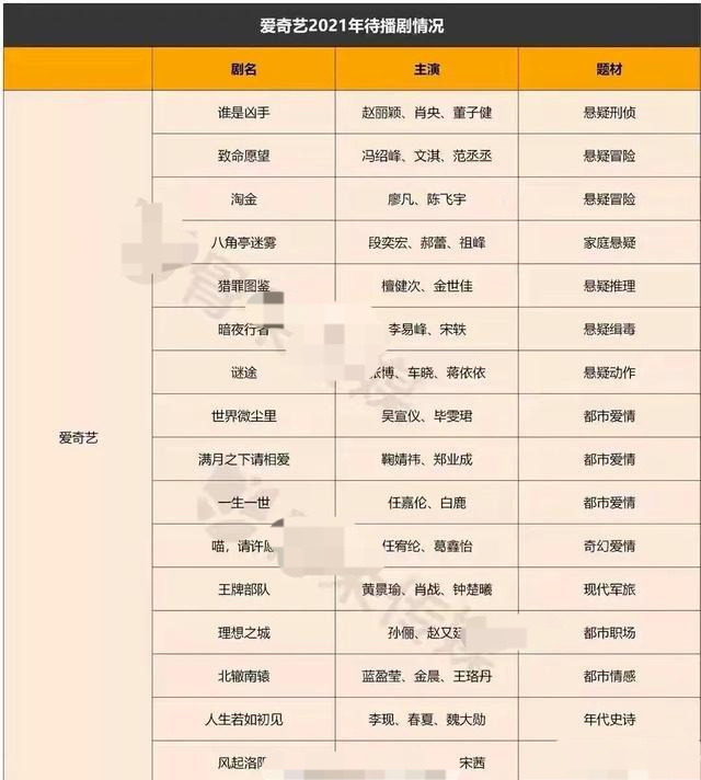 爱优腾下半年度待播剧清单杨紫肖战成主力耽改剧全出局