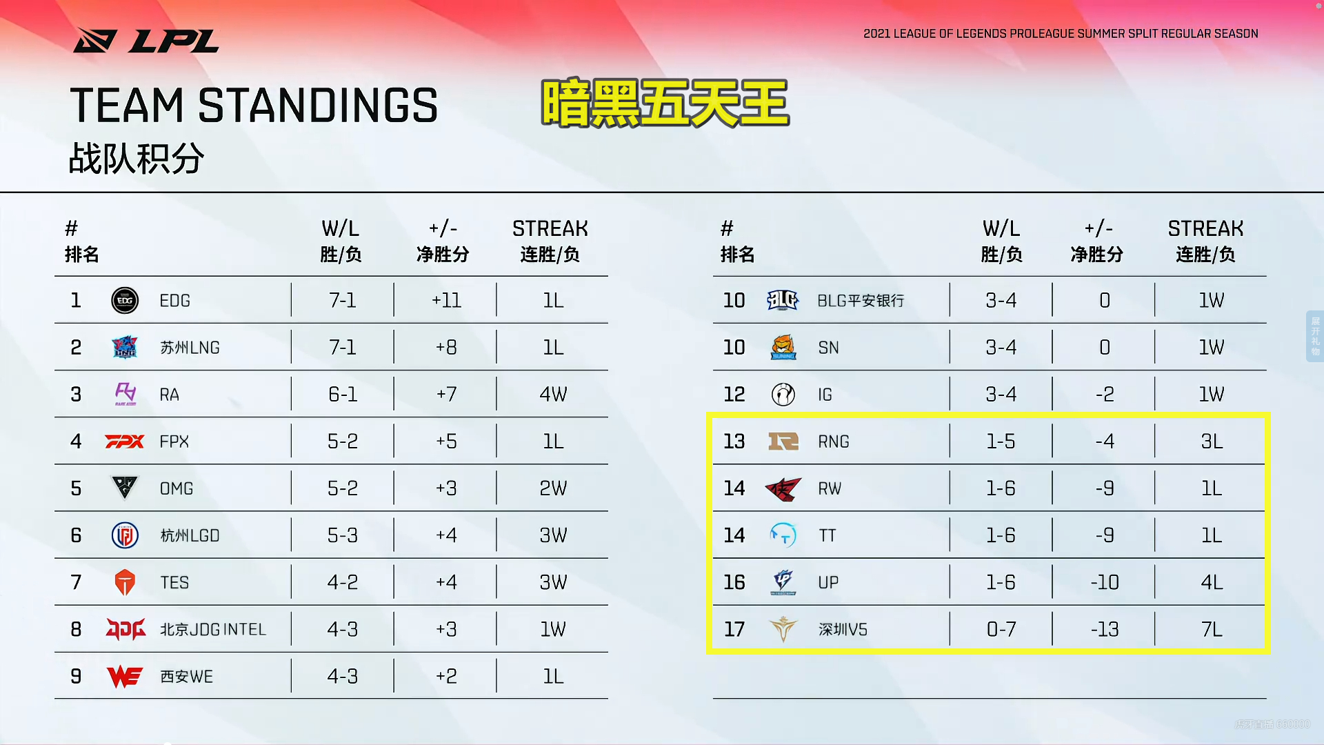 RNG输给SN粉丝集体绝望，Cryin彻底身败名裂，SofM转辅助抬了一手