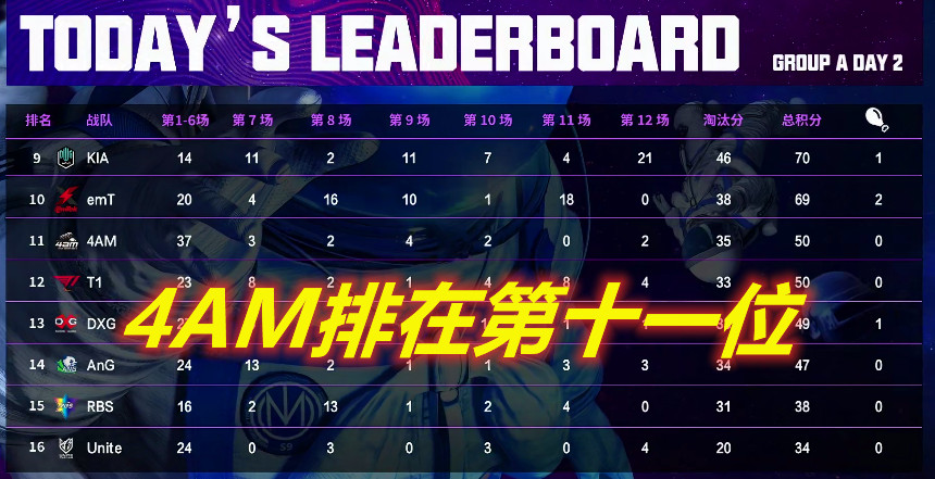 绝地求生天命杯：GODV精神萎靡哈欠连连，KX小将Yuppie状态神勇！