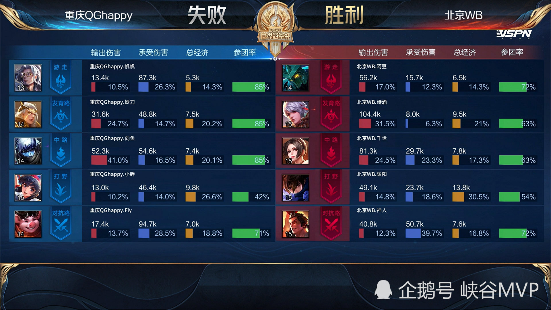 QG4：1成功晋级正赛，WB虽然比赛输了，但这条路恐怕是对的！