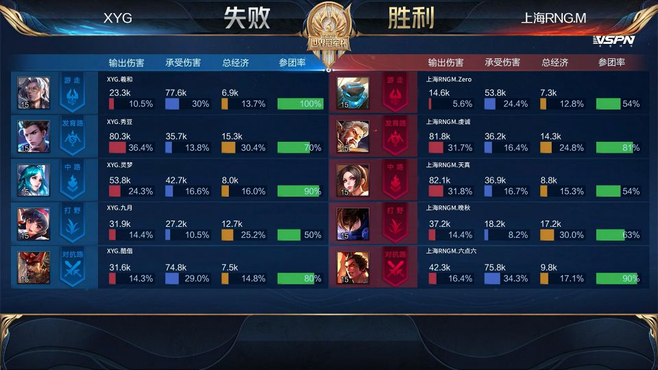 王者世冠选拔赛首日，XYG两场全败，GK两场全胜，TTG输给LGD！