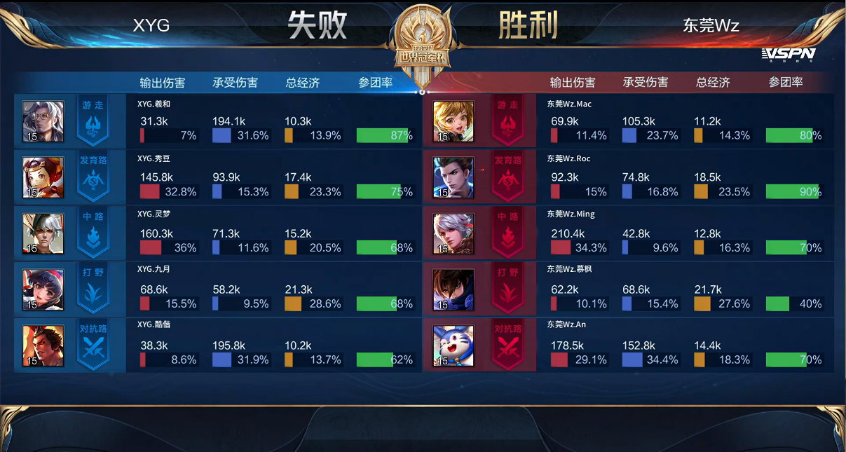 王者世冠选拔赛首日，XYG两场全败，GK两场全胜，TTG输给LGD！