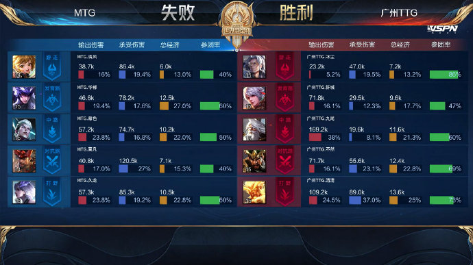 王者世冠选拔赛结束，WB、RNG、XYG无缘正赛，TTG晋级成功！