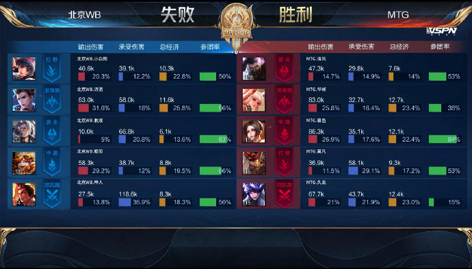 王者世冠选拔赛结束，WB、RNG、XYG无缘正赛，TTG晋级成功！