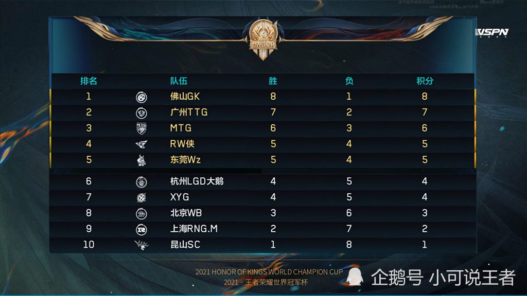 世冠正赛名额确定，RNGM沦为“KPL之耻”，东莞Wz再创“K甲奇迹”