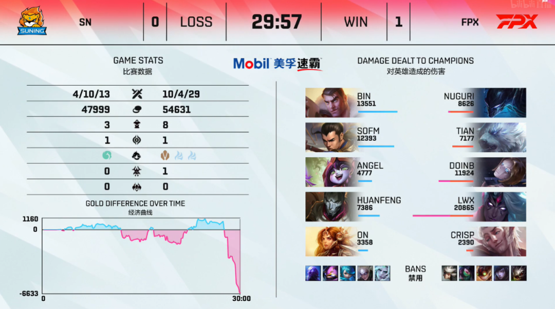 FPX2-1击败SN，晋级季后赛！Doinb四杀塞拉斯疯狂carry