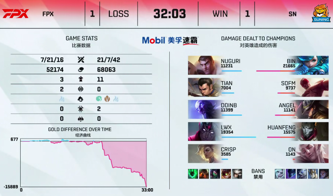 FPX2-1击败SN，晋级季后赛！Doinb四杀塞拉斯疯狂carry