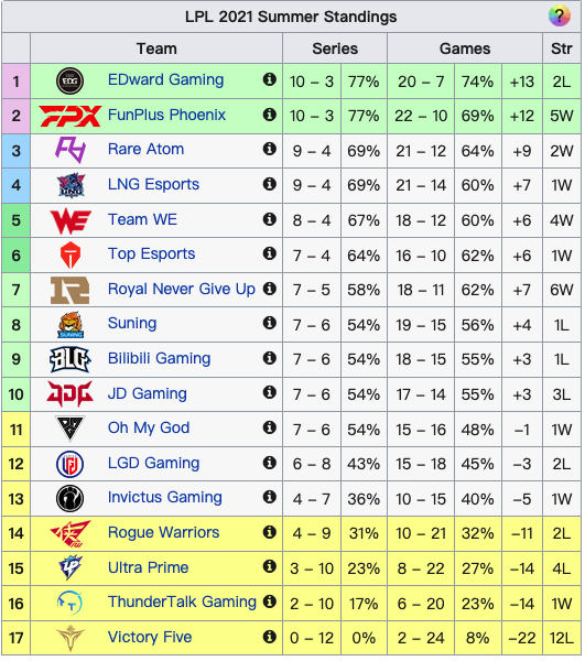 LPL夏季赛第七周赛事回顾：尝试“新”东西的EDG，正在崛起的WE