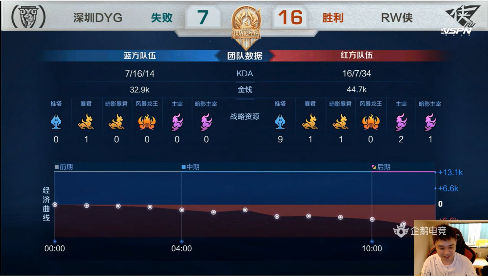 Rw侠3：2抬走DYG，月光：渡劫大师回来了！