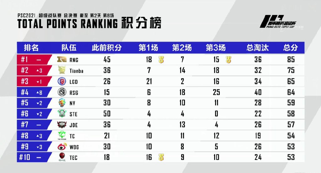 4AM重新出发！NV双子星迎来内战，RNG全员状态爆棚