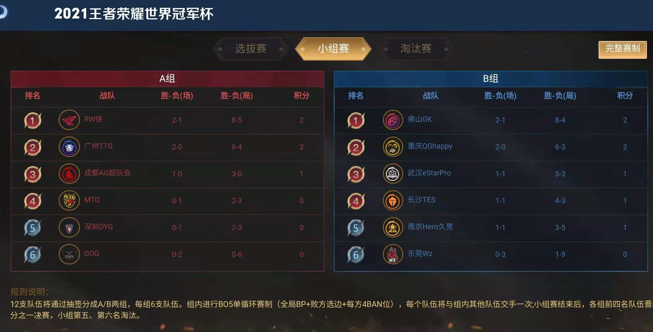 世冠小组赛：RW成A组“黑马”，和AG、TTG争第1，DYG想晋级有点难！